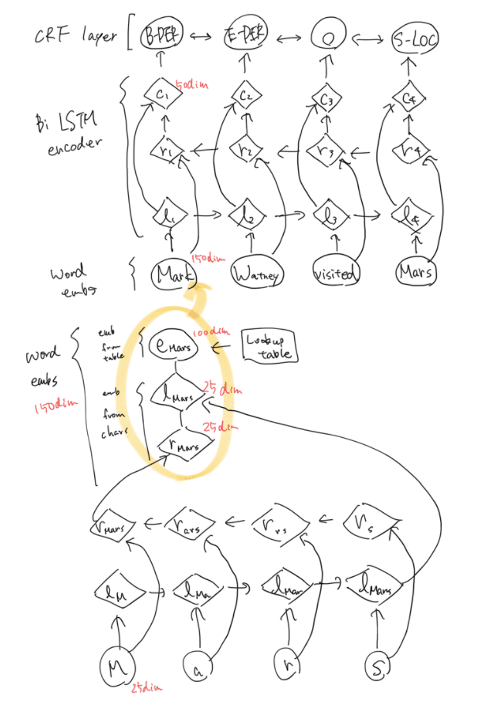 PyTorch DL for NLP -Bi-LSTM CRF- - fukuの犬小屋